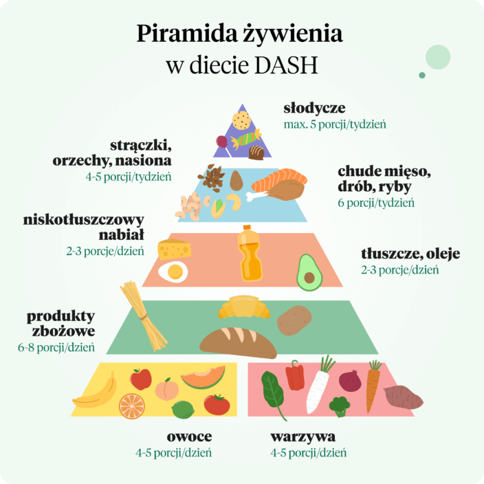 Dieta DASH. Zasady, efekty i jadłospis - Blog Centrum Respo